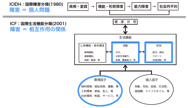 国際生活機能分類（ICF） – Center for Design Fundamentals Research, Kyushu University